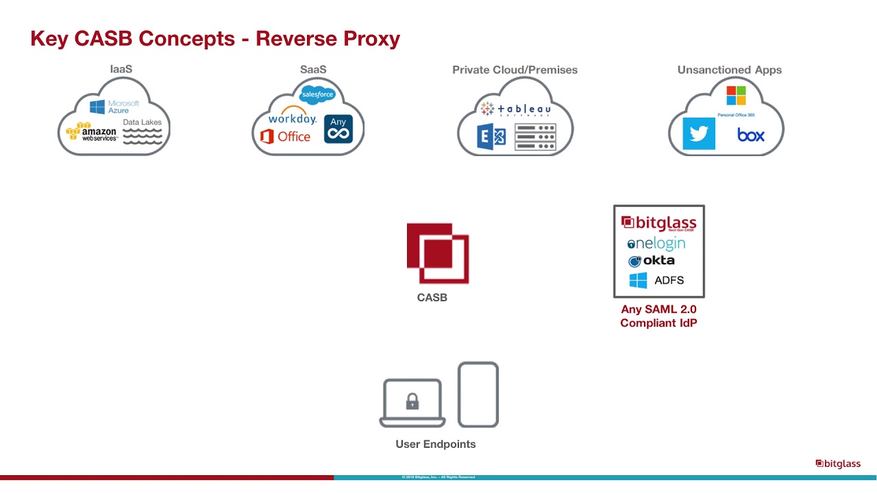 CASB 101: How Do CASBs Secure Cloud Apps?
