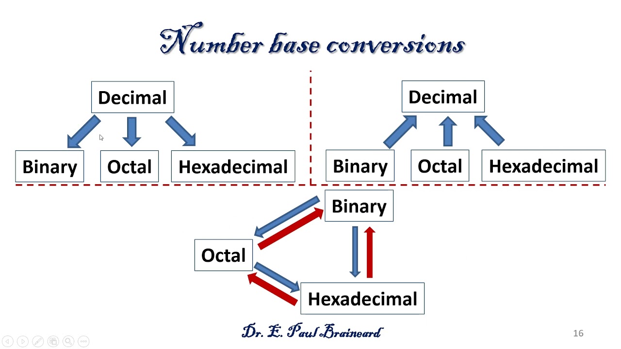 Number System and conversion Decimal, Binary, Octal and Hexadecimal