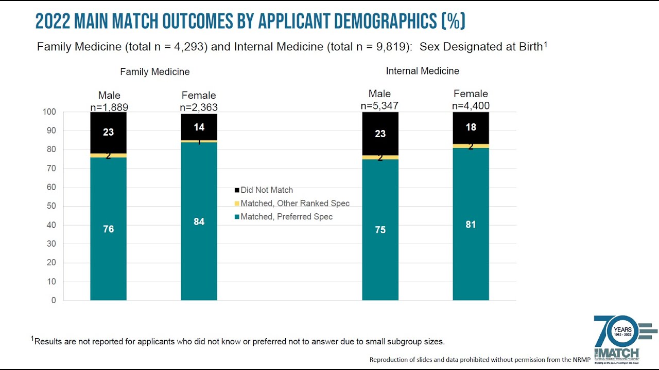 NRMP's 70th Anniversary - Demographic Data about Gender