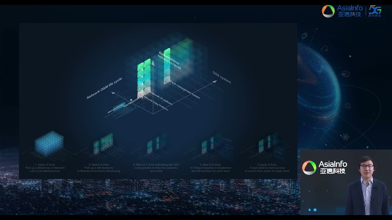 Leverage Telecom AI for Autonomous Networks