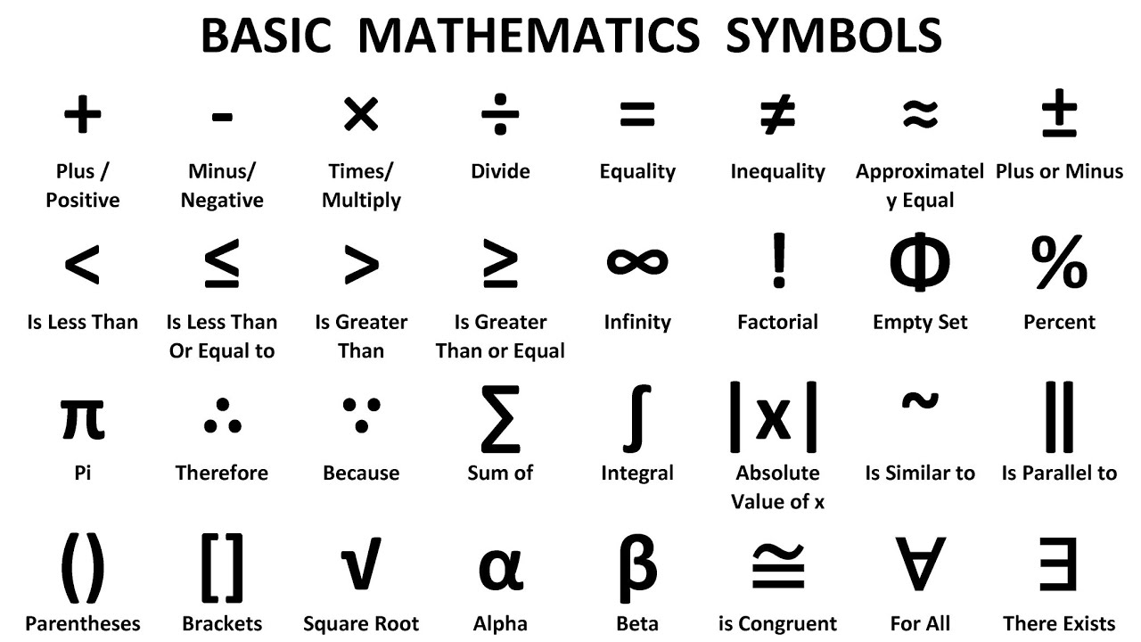 Basic Mathematics Symbols For Beginners.