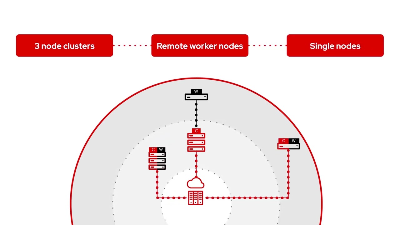 Edge architectures on Red Hat OpenShift