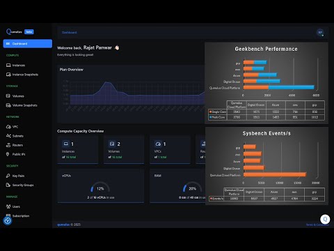 VMs Benchmarking, Who provides best value for money!