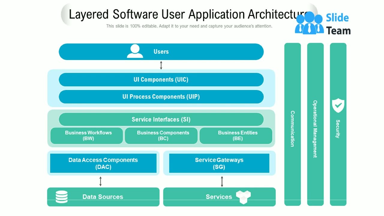 Layered Software User Application Architecture
