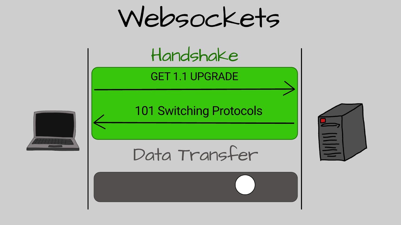 WebSockets Explained Under 10 Minutes (With Visuals)