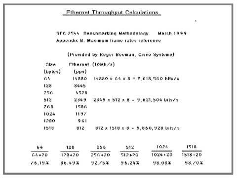 Simple Ethernet Throughput efficiency calculation and explanation
