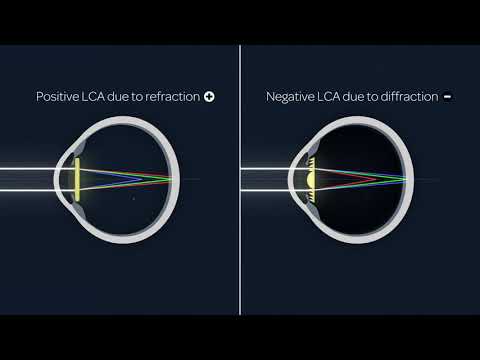 How to correct longitudinal chromatic aberration (LCA) ?