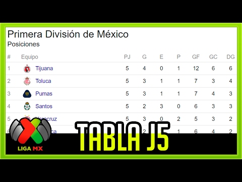 LIGA MX | Tabla Jornada 5 Clausura 2017