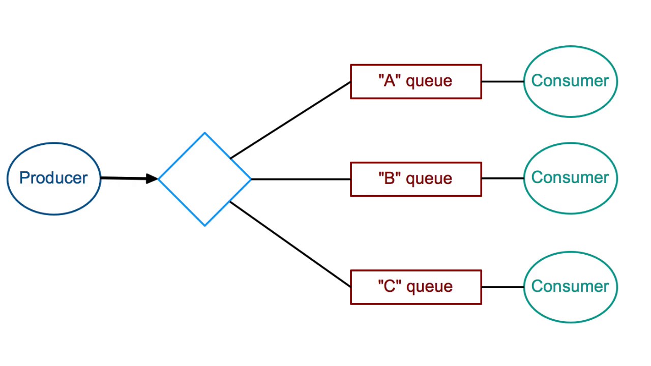 RabbitMQ in 5 Minutes