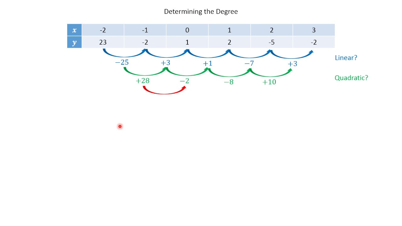 6 9 Curve Fitting with Polynomial Models