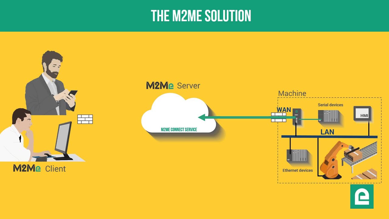 ETIC TELECOM: THE M2Me SOLUTION