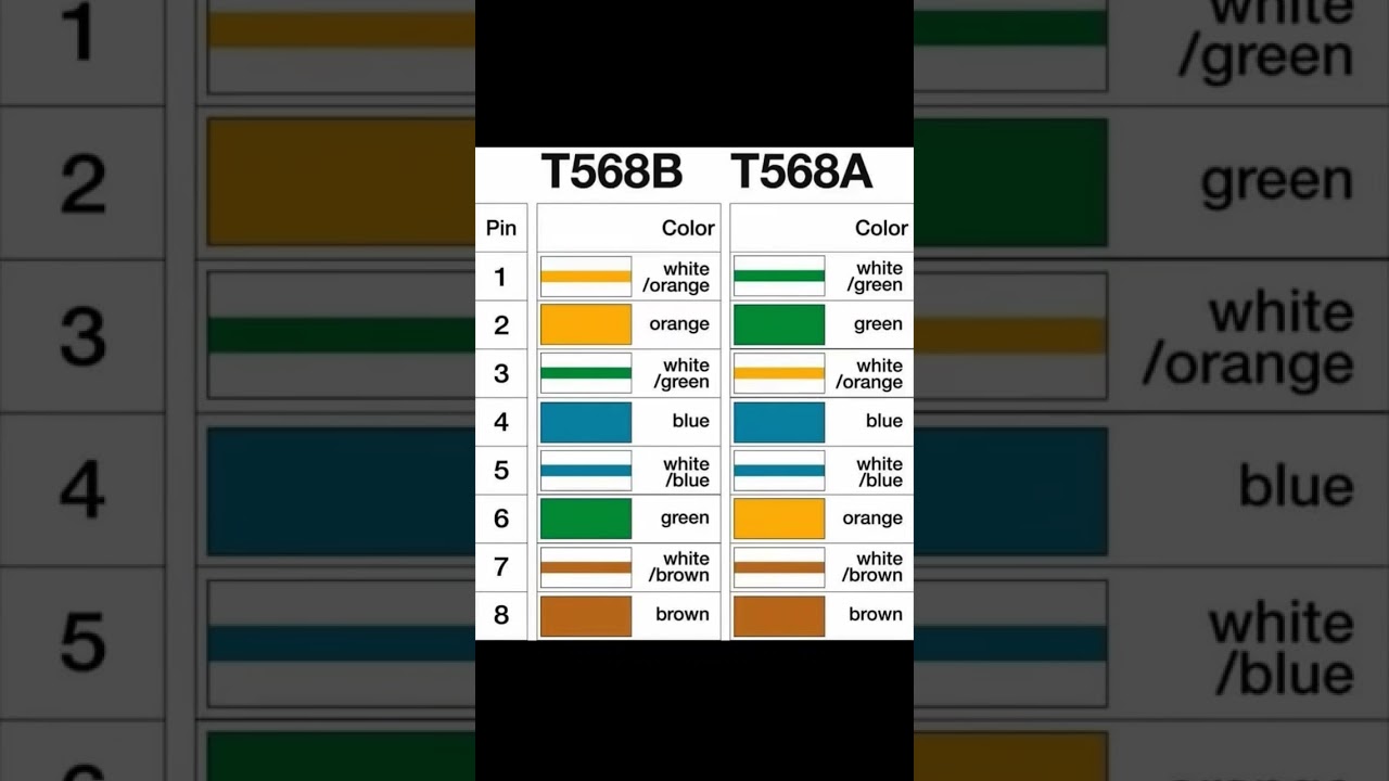 T568A vs T568B | Ethernet Cable Wiring Standards Explained | NetworkEducative