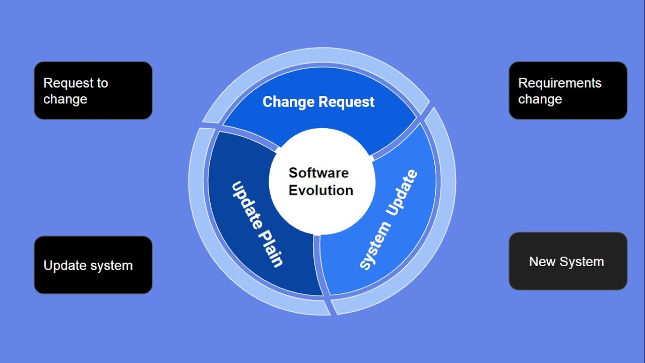 What is software evolution?
