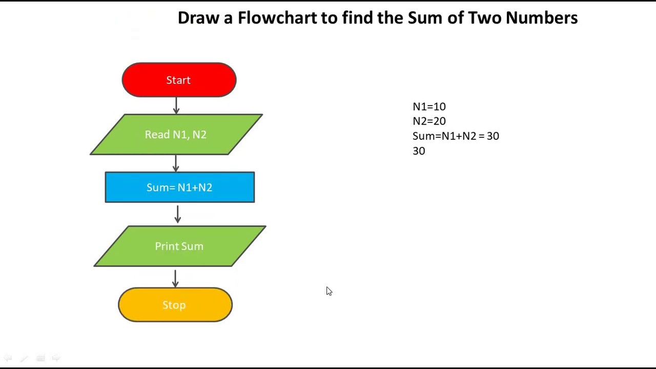 Problem Solving using flowchart|| Problem Solving Cycle – Analyzing a problem, designing algorithms