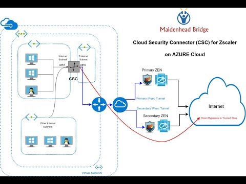 Cloud Security Connector (Zscaler) for Azure Cloud (See also: https://youtu.be/bQuCZJc6Xtw)