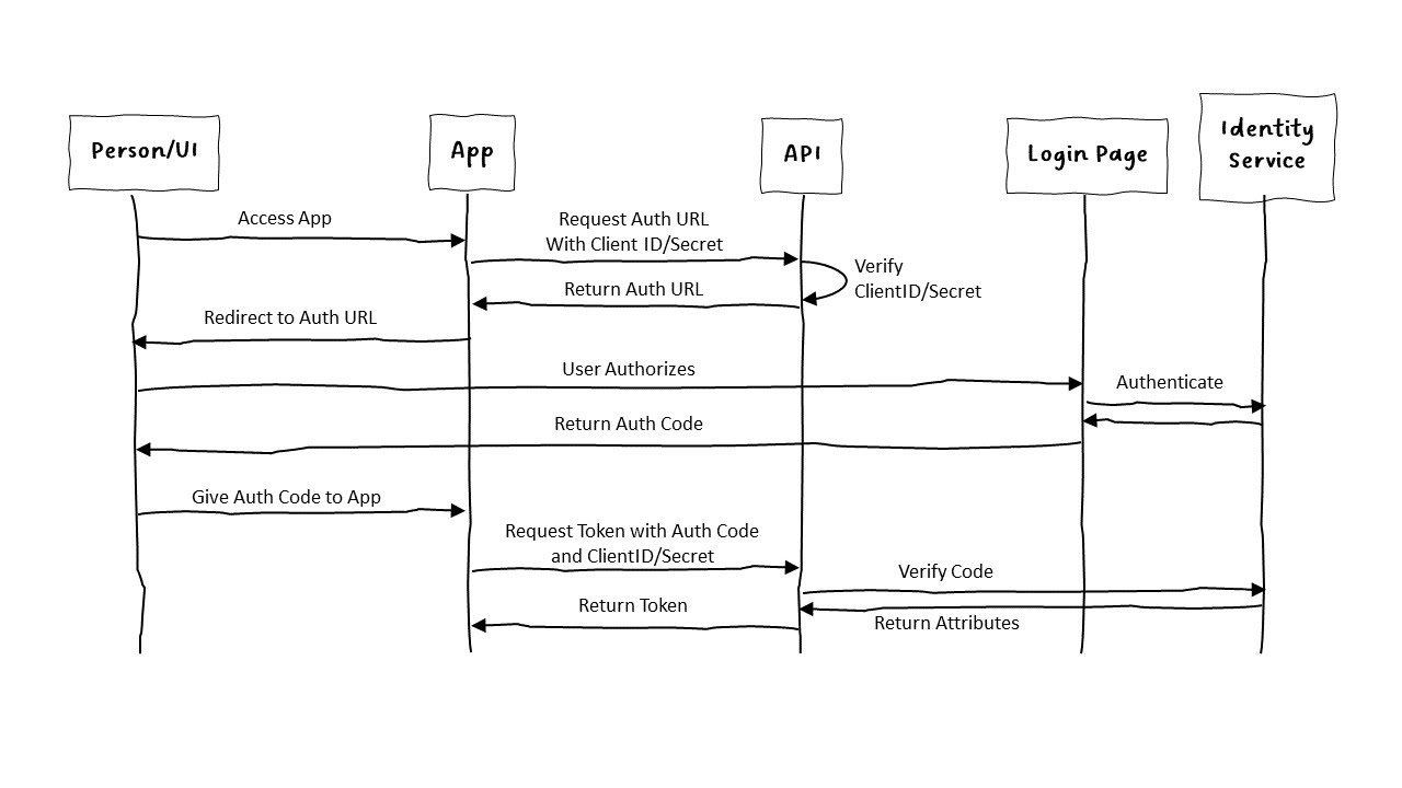 Authorization Code Grant Flow Overview