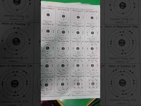 chemistry #orbital diagrams of atoms of the 1st 20 elements.
