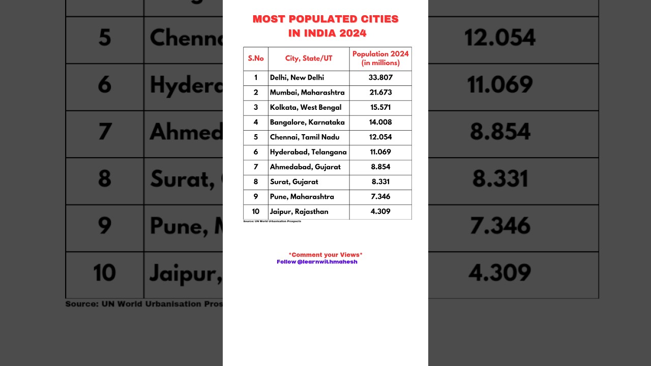Top 10 Most Populated Cities in India 2024 #india
