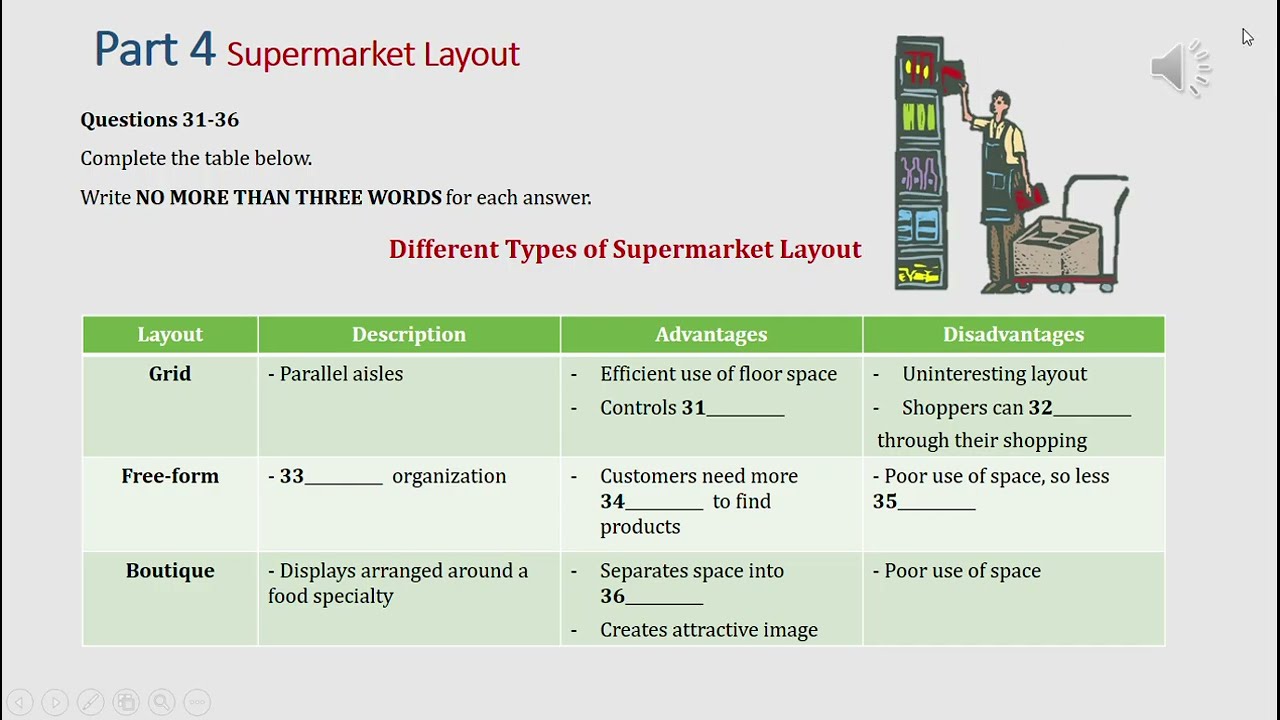 IELTS listening actual test Part 4: Supermarket Layout (answer+ transcript)