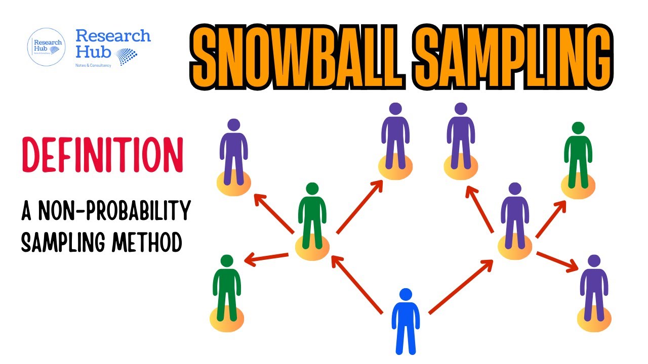 What is Snowball Sampling Technique?