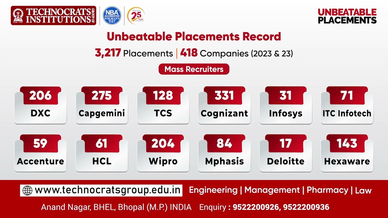 Technocrats Group, Bhopal | Unbeatable Placements | 3,217 Placements | 418 Companies