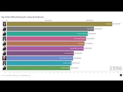 Top 10 Box Office James Bond