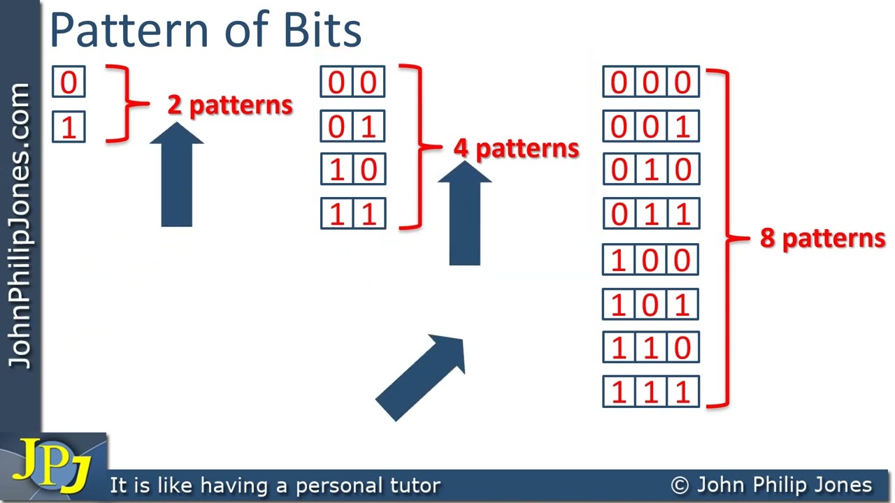 Binary Bit Patterns