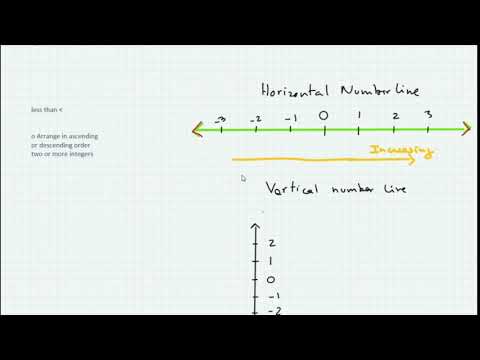 Integers Intro: definition, number line, and ordering