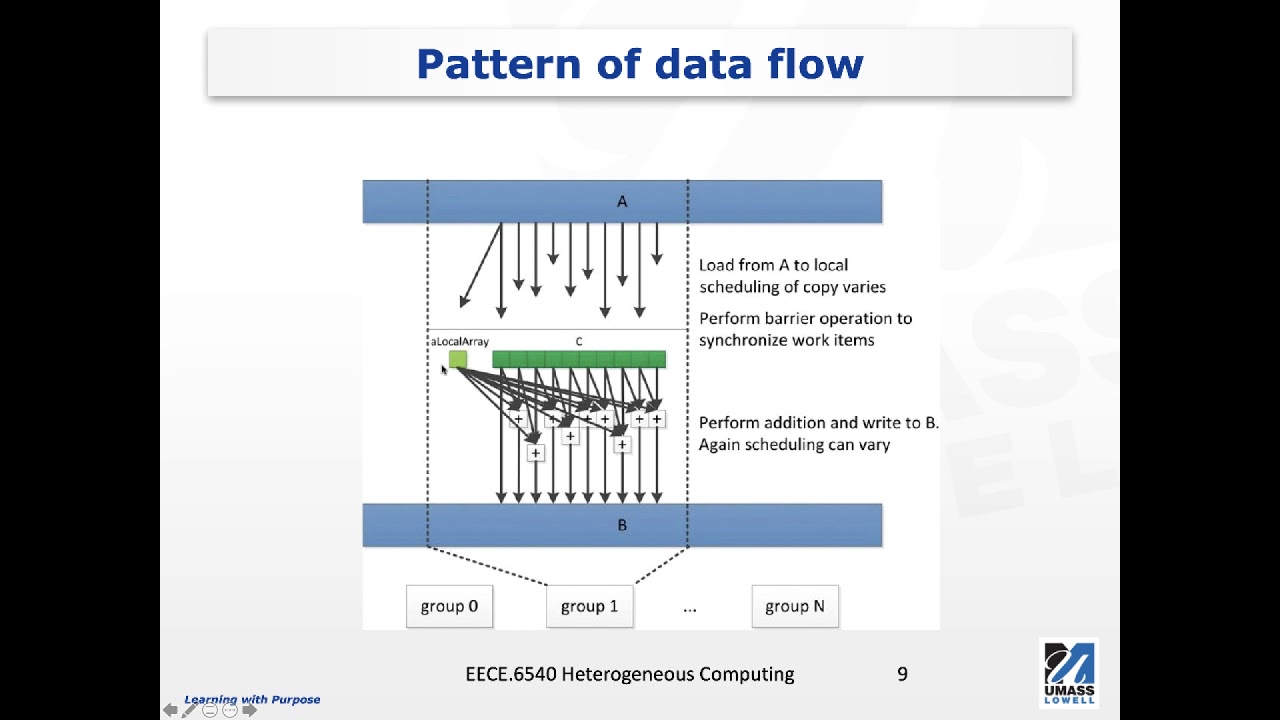 OpenCL Device Memory Model, Fence, Atomic Operations, Pipe