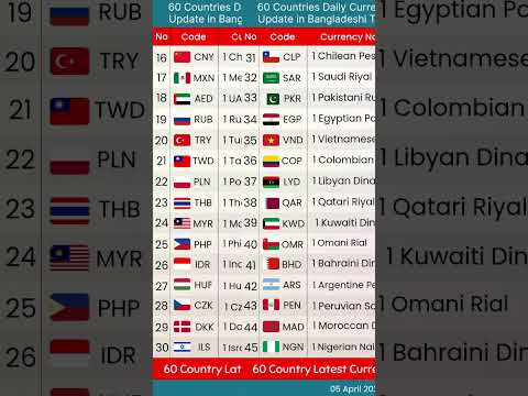 Bangladeshi Taka Vs World Currency | 5 April 2025 #currencyupdate #exchange_rate #bdt