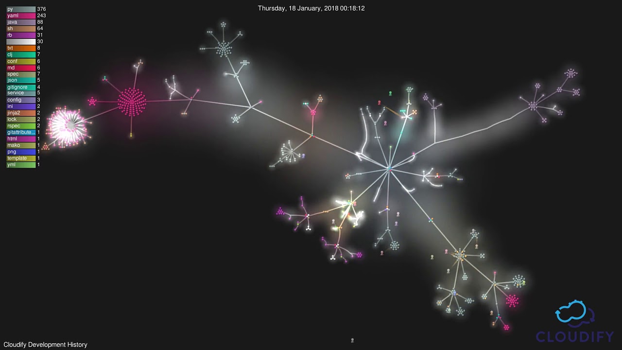 Cloudify Development History | Gource Git Visualization