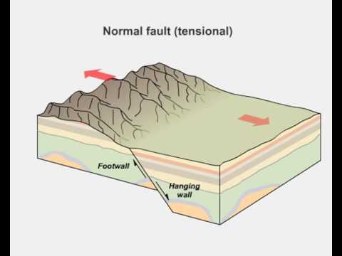 Normal,reverse and strike slip-faults