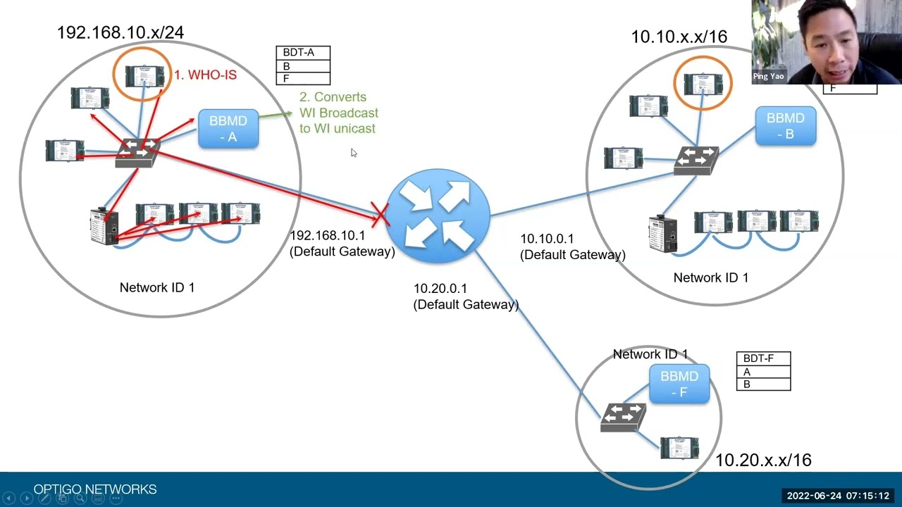 How Does a BBMD Work?