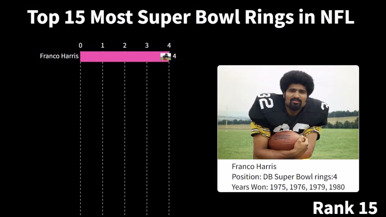 NFL Top 15 Players with Most Super Bowl Rings !