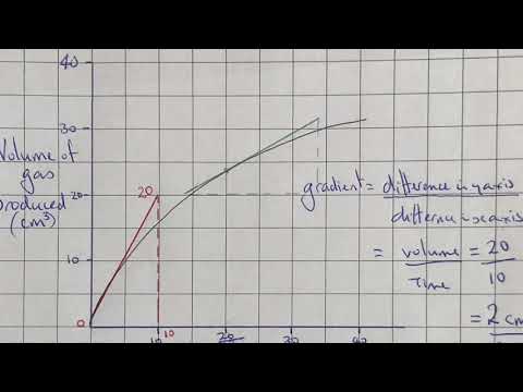 7.5 finding rate of reaction from a graph