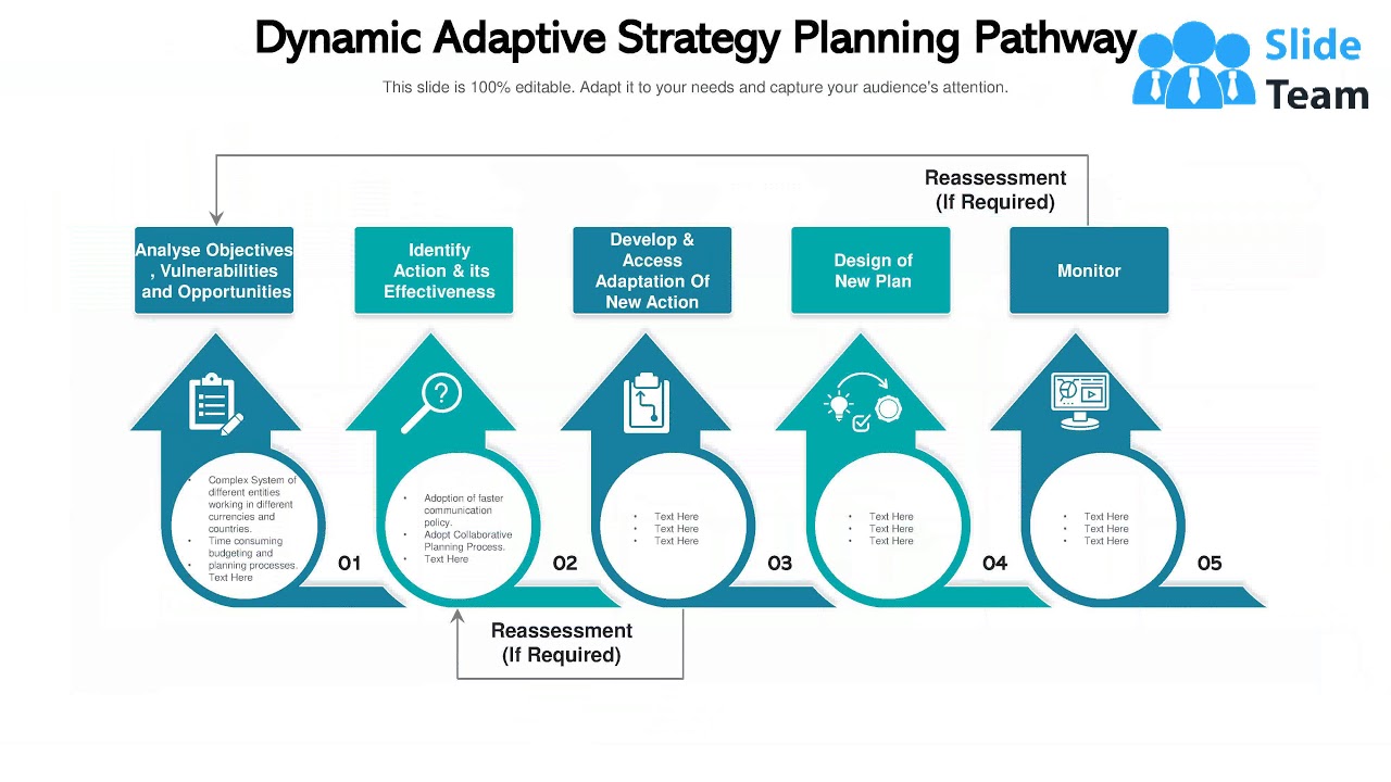 Adapting Planning Iteration Management Assessment Strategy Development Analysis Process