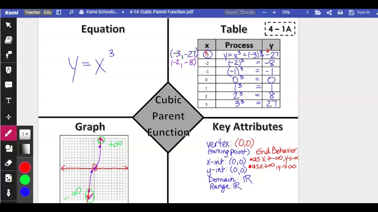 Cubic and Cube Root Parent Functions