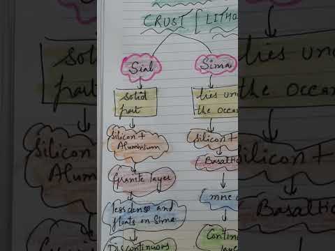 LITHOSPHERE ....SIAL AND SIMA,EDUCATIONAL STUDIES, LIKE SHARE AND SUBSCRIBE