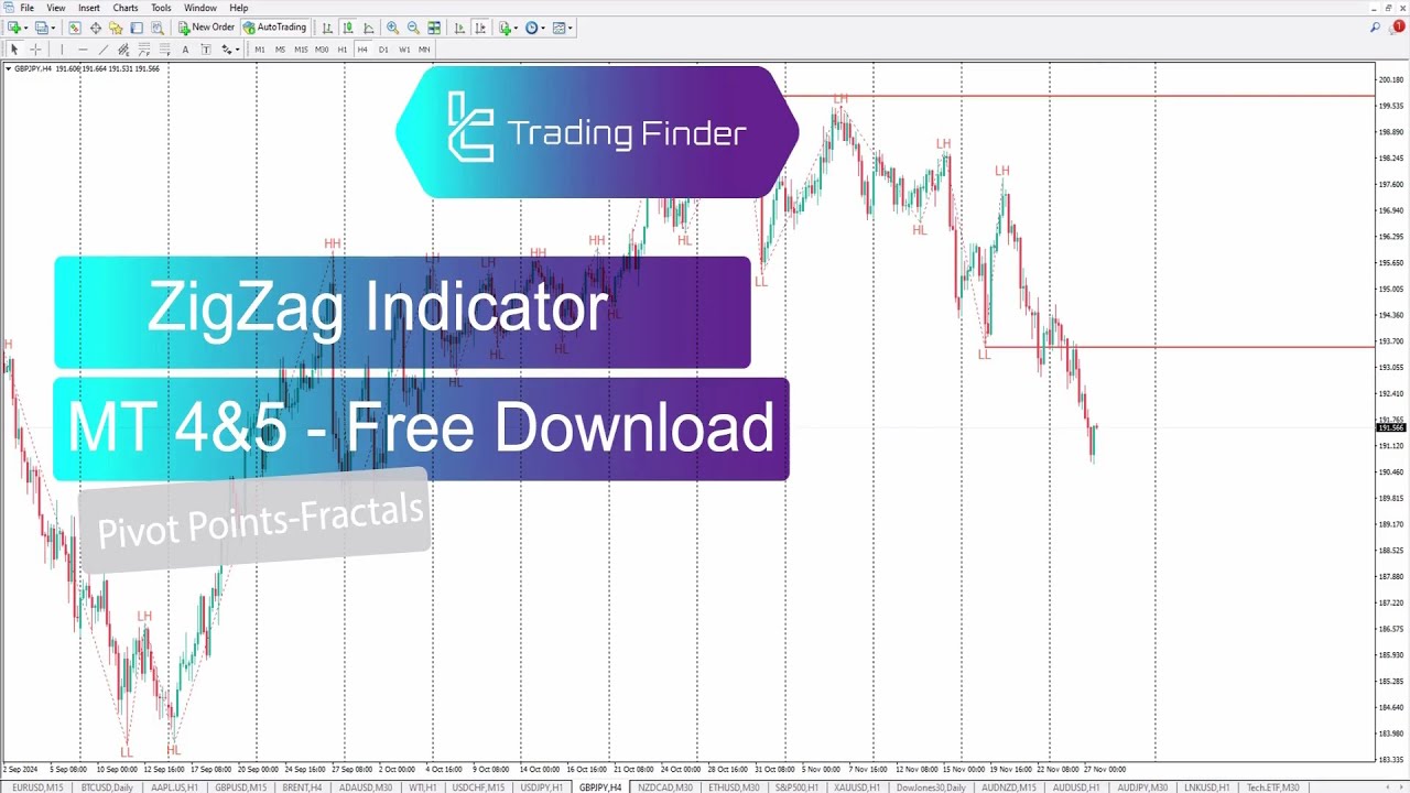 Understanding the ZigZag Indicator for MetaTrader 4 and 5 | Galaxy.ai
