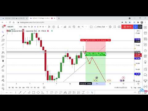 NZD/JPY New Short Setup After Confirmation Free 100 Pips!