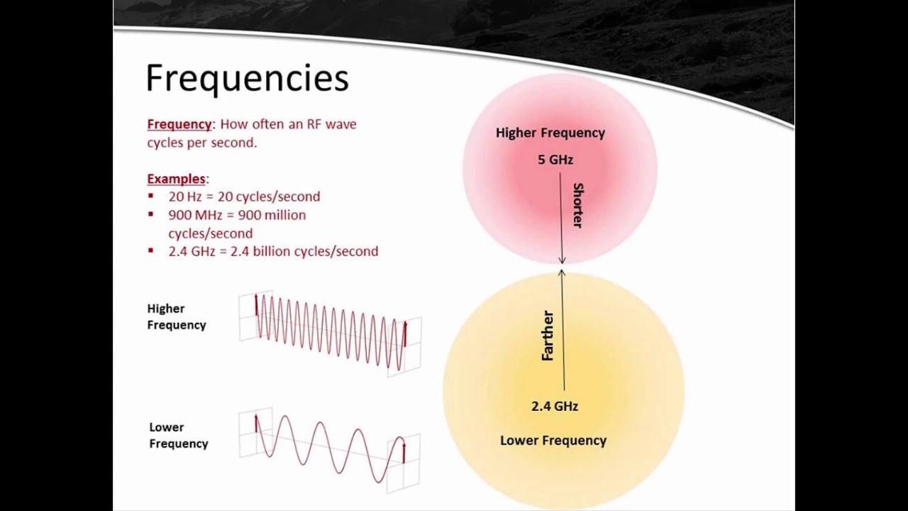 Understanding the Five Fundamentals of RF for WLAN Success | Galaxy.ai