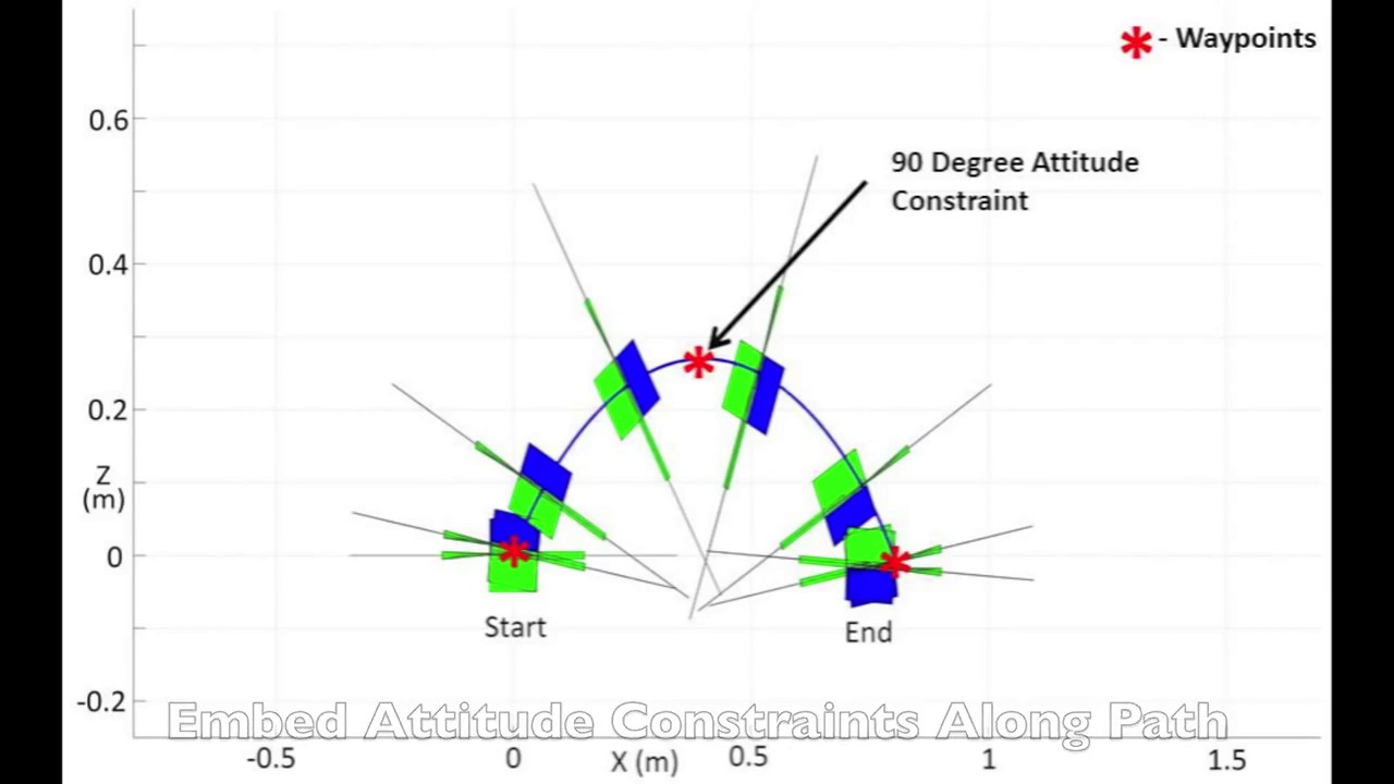 Variable Pitch Quadrotor Trajectory Generation and Control