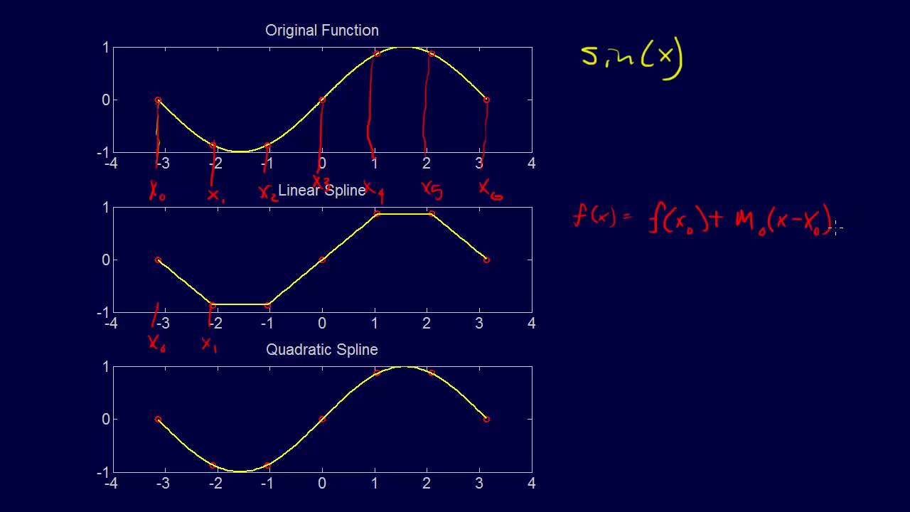 5.2.7-Curve Fitting: Spline Interpolation