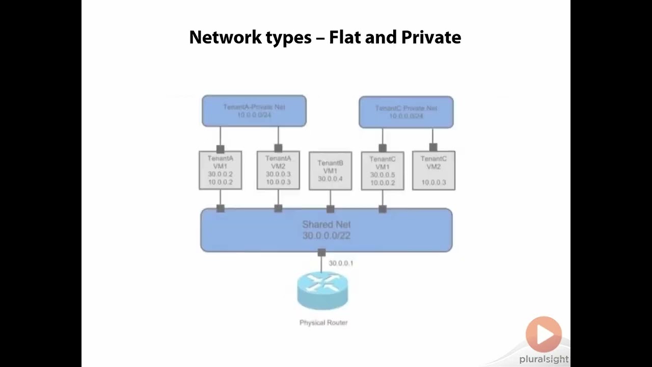 1.5  Open stack Services: Nova Networking