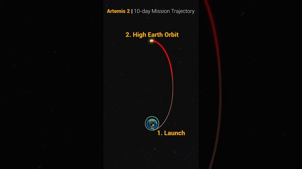 Artemis 2 Trajectory Animation