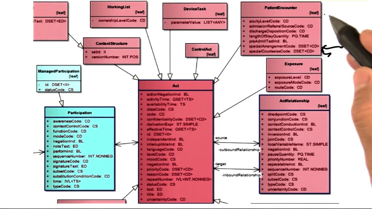 HL7 RIM Reference Information Model - Georgia Tech - Health Informatics in the Cloud