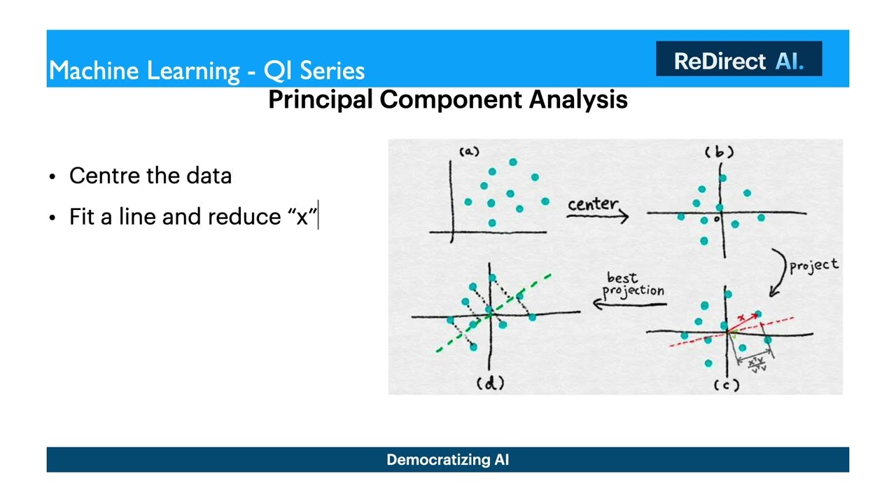 Dimensionality Reduction in Machine Learning Using Python | Basics Explained | Quick Implementation
