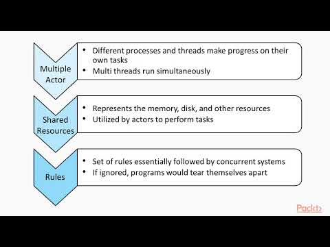 Learn Learning Concurrency in Python Concurrency and I O Bottlenecks | packtpub com - Mind Luster
