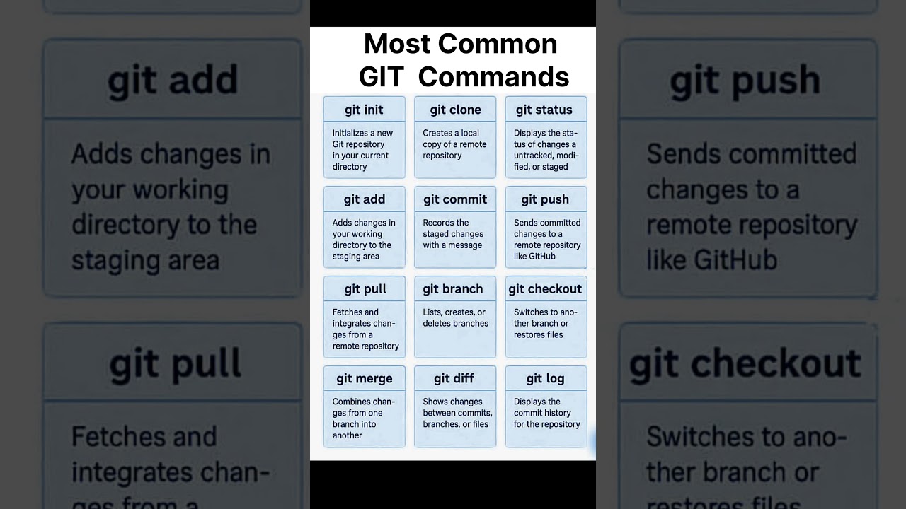 Top Git Commands