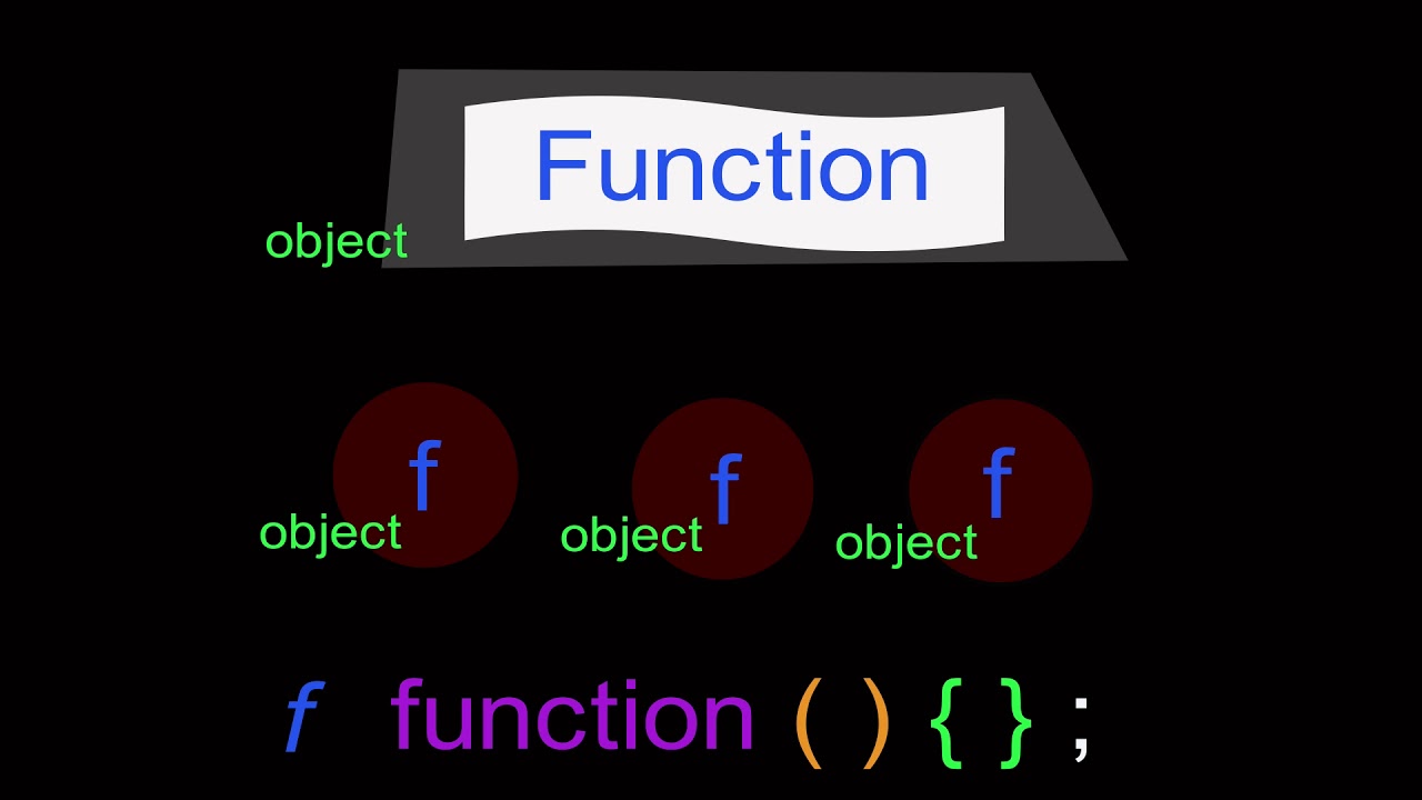JavaScript Function tutorial describing the it's execution by the JavaScript Engine.